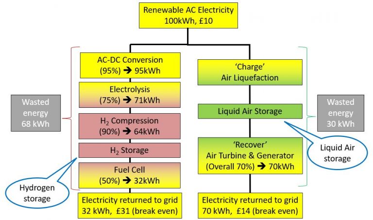 Technologies for Large-Scale Electricity Storage - The Centre For ...