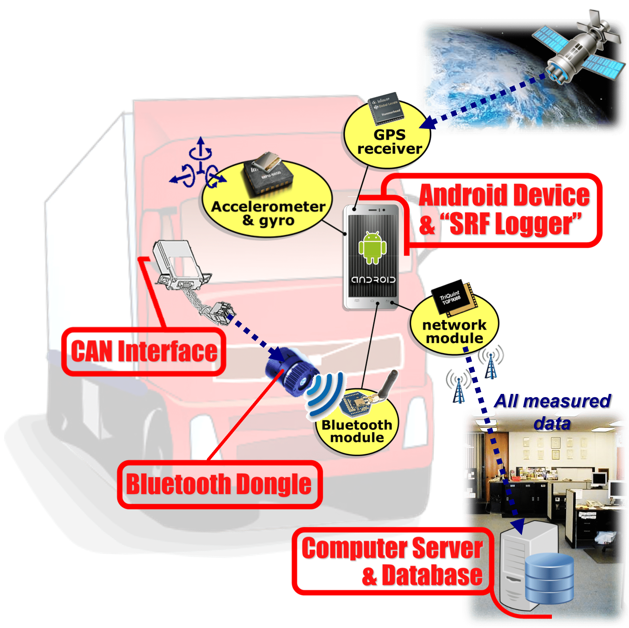 SRF Logger - The Centre For Sustainable Road Freight
